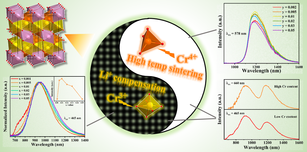 Controlling Cr3+/Cr4+ concentration in single-phase host toward ...